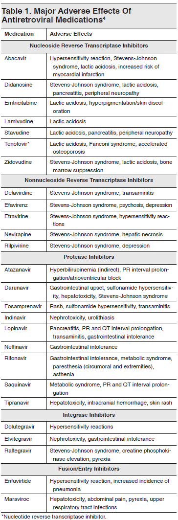 Treating Adults With HIV In The Emergency Room: HAART Side Effects, Opportunistic Infections ...